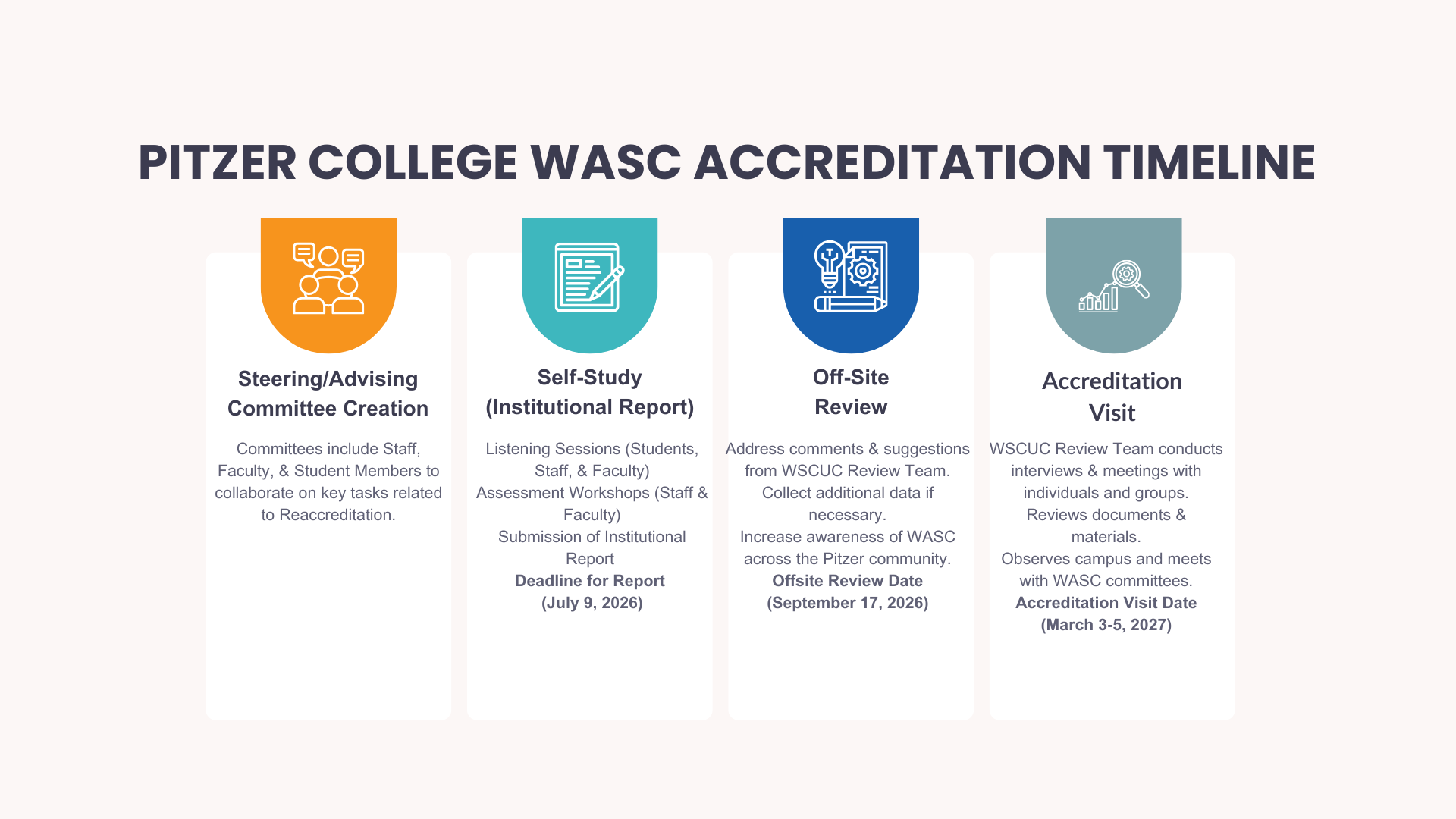 Accreditation Timeline | Pitzer College